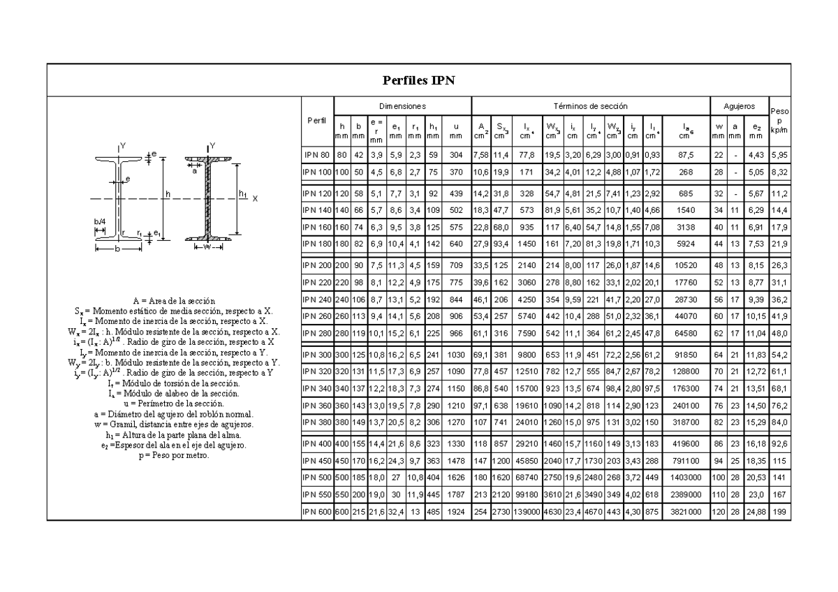 Tabla perfiles - Perfiles IPN Dimensiones Términos de sección Agujeros Perfil h mm b mm e =r mm ...