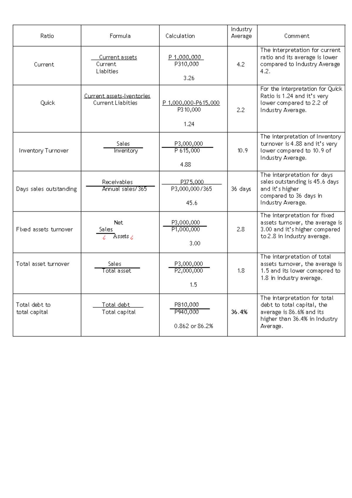 TP 3 prelim - This is a detailed performance task. - Ratio Formula Calculation Industry Average ...