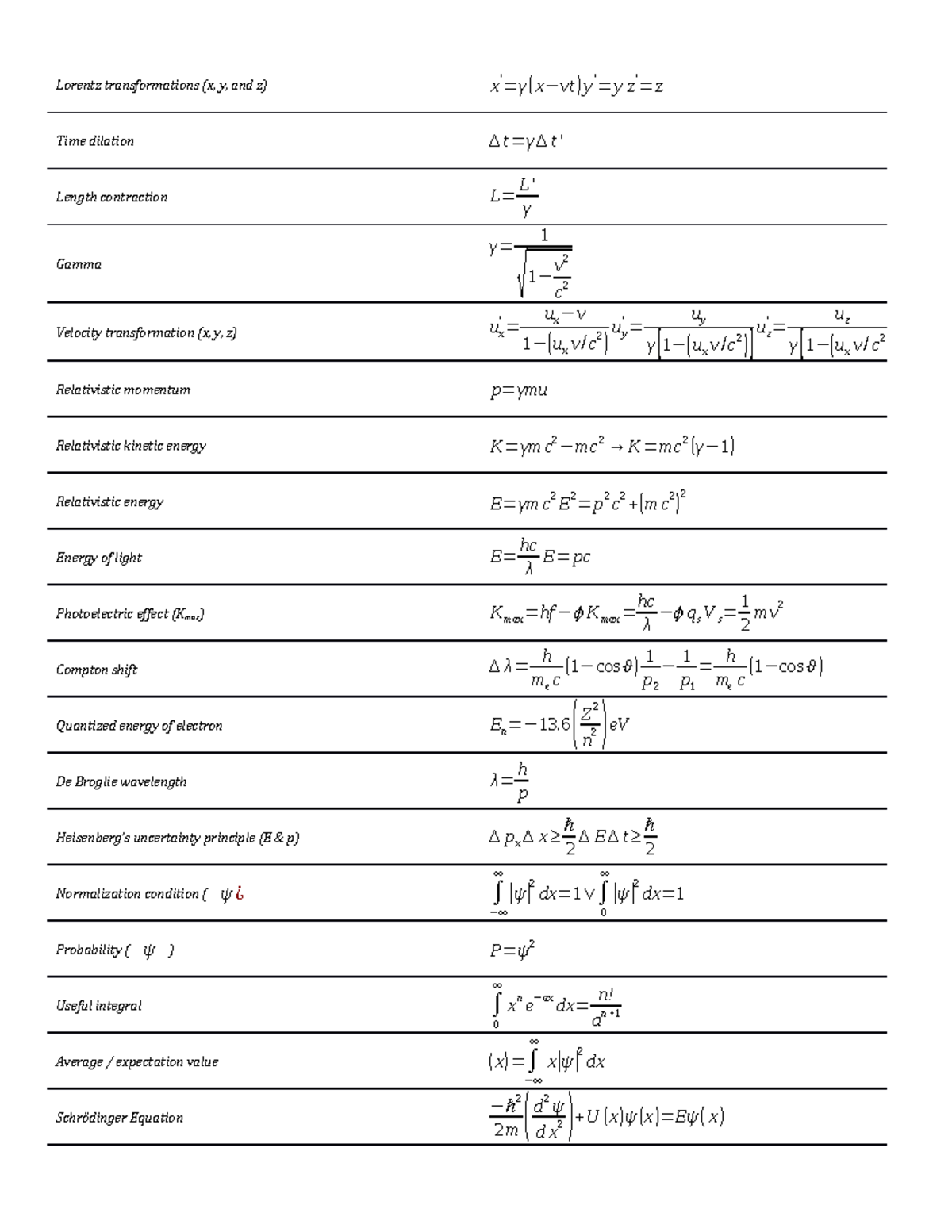 Modern Physics Formulas - Lorentz transformations (x, y, and z) x'=γ(x− ...