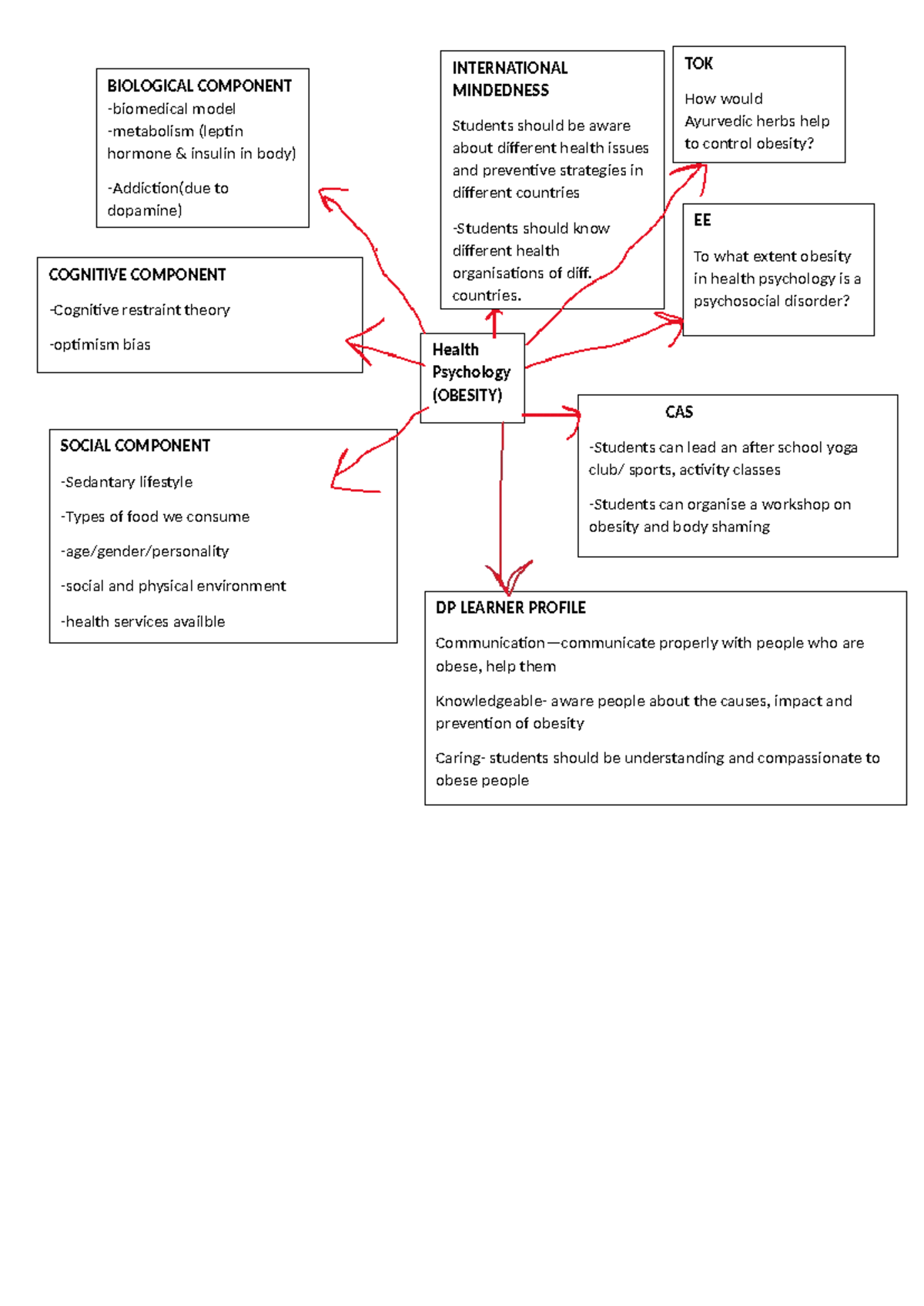Mind map obesity - Summary Applied Psychology - Health Psychology ...