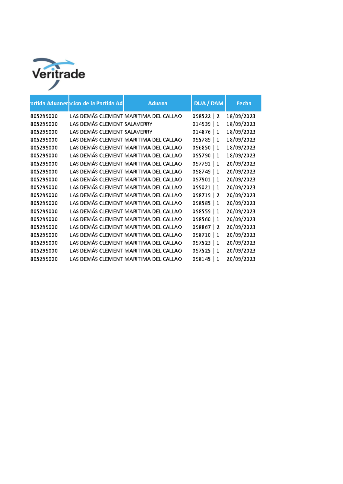Veritrade - Exportaciones - Partida AduaneraDescripcion de la Partida Aduanera Aduana DUA / DAM ...