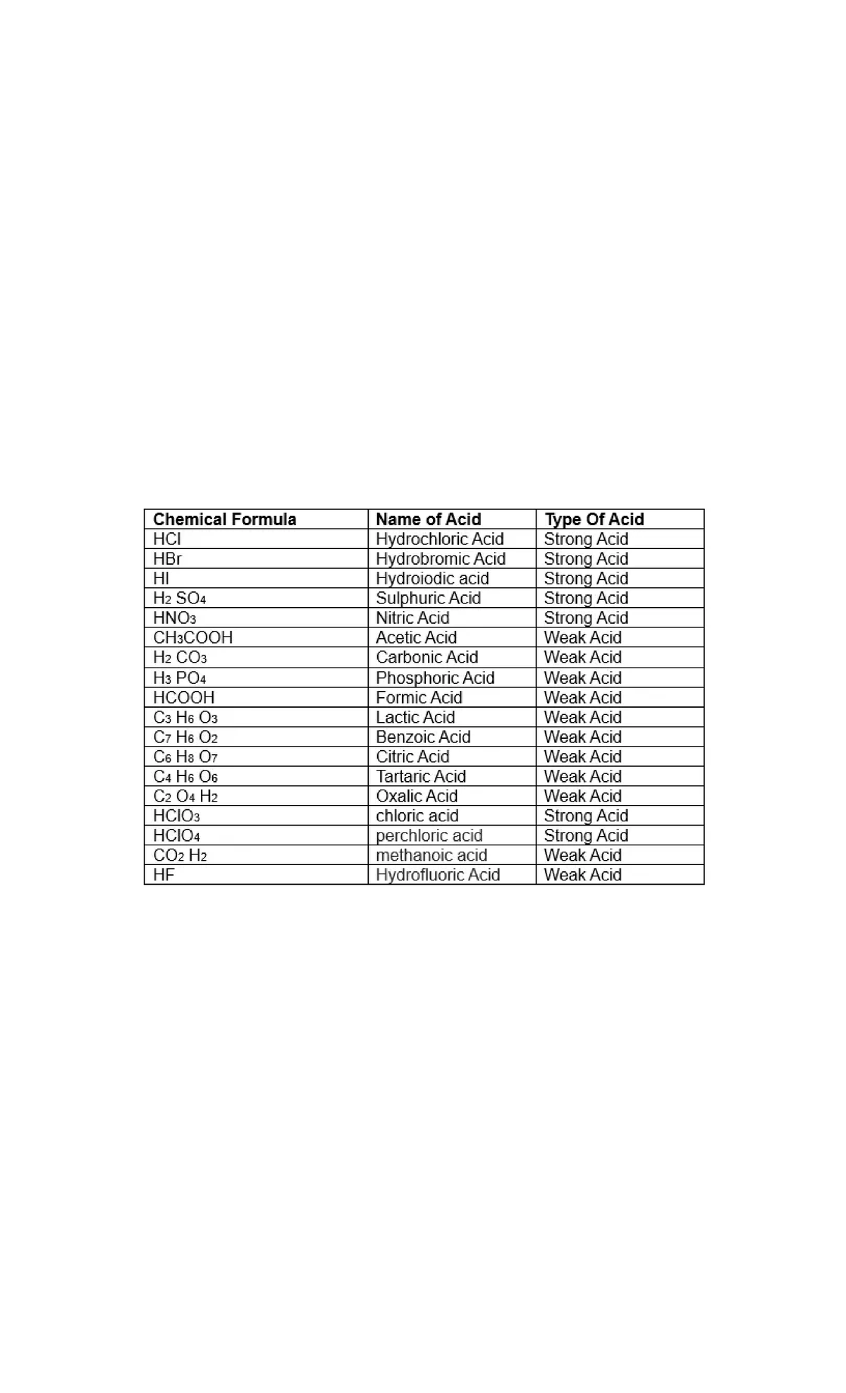 Acids names and formulas - Chemical Formula Name of Acid Type Of Acid ...