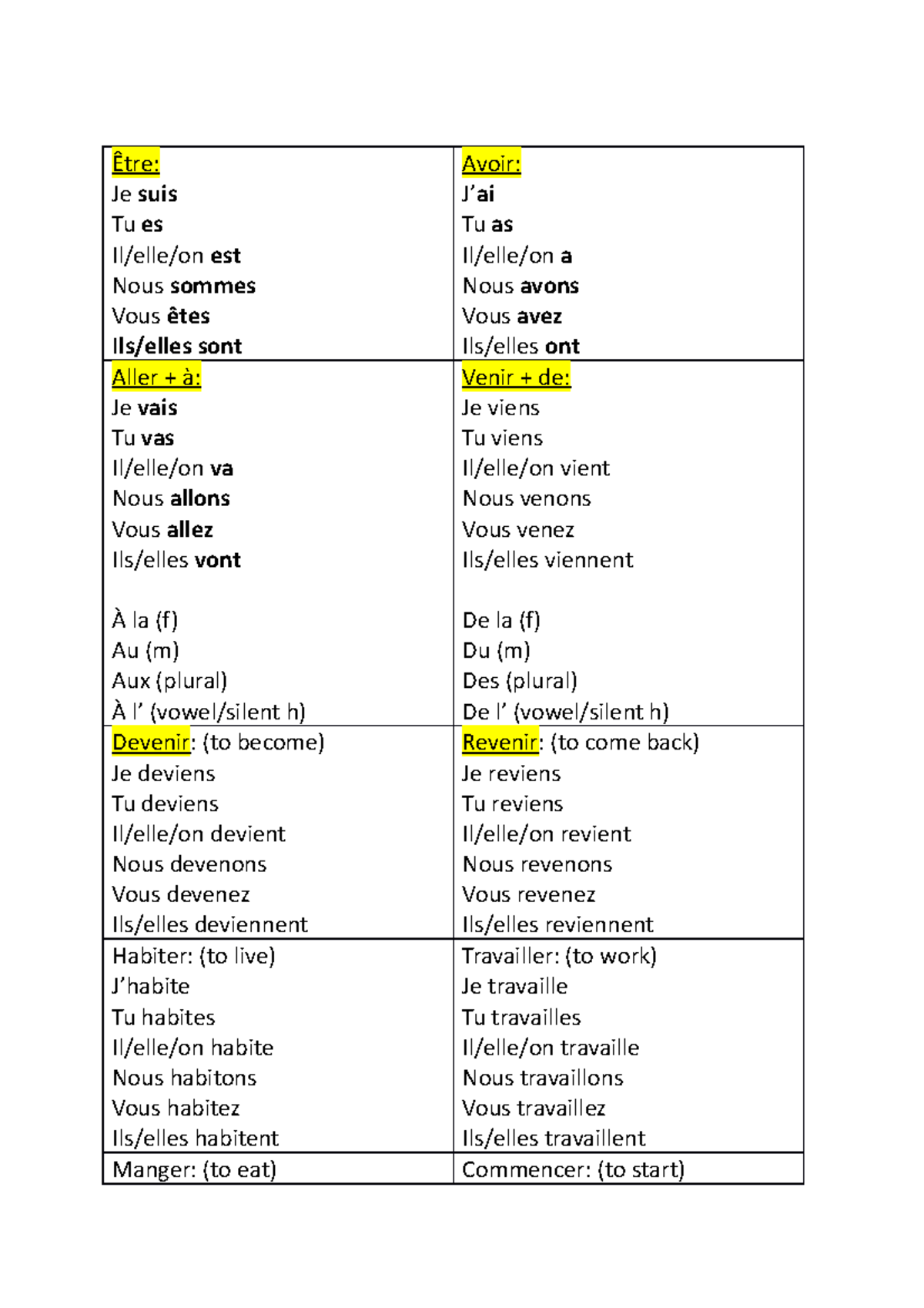 French verbs - Ê tre: Je suis Tu es Il/elle/on est Nous sommes Vous ...