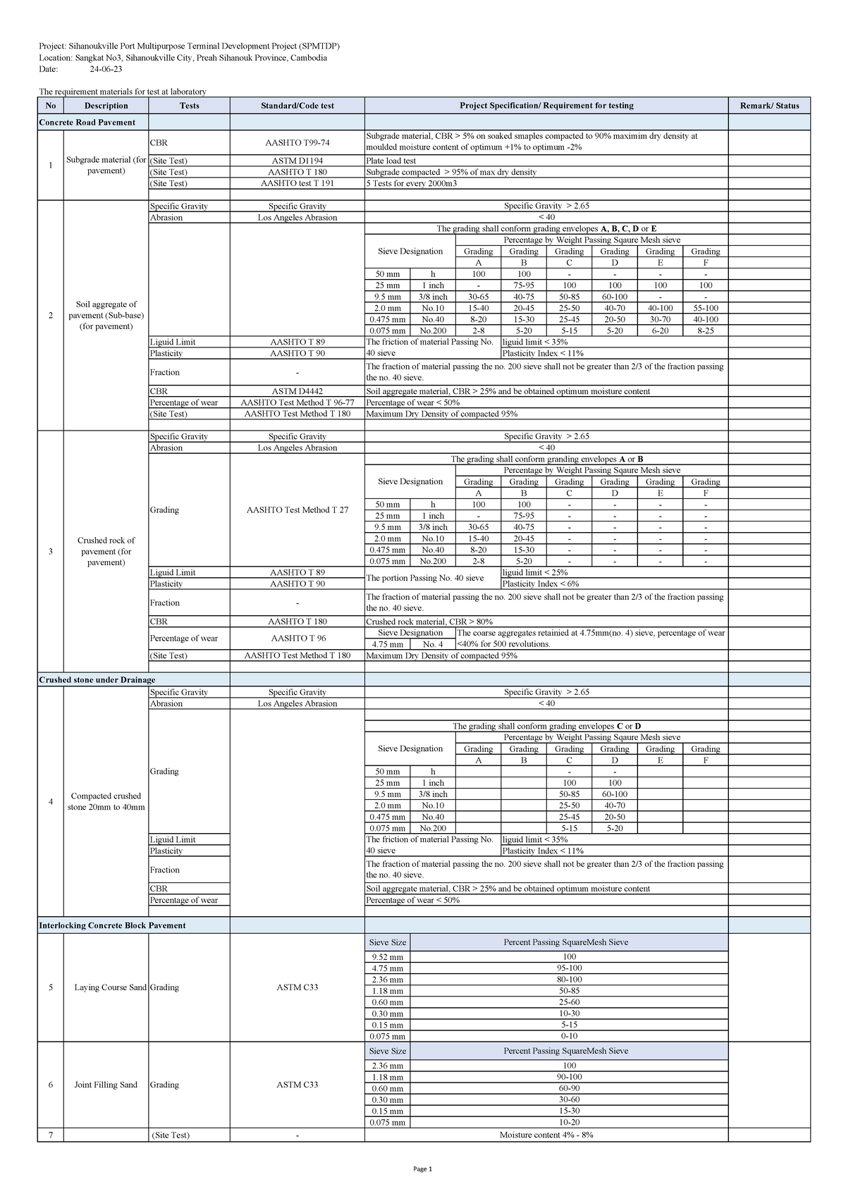 230624 Checklist for testing (updated) - Project: Sihanoukville Port ...