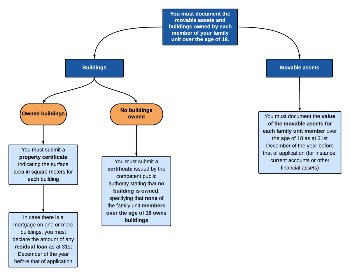 Assets and buildings - You must document the movable assets and ...
