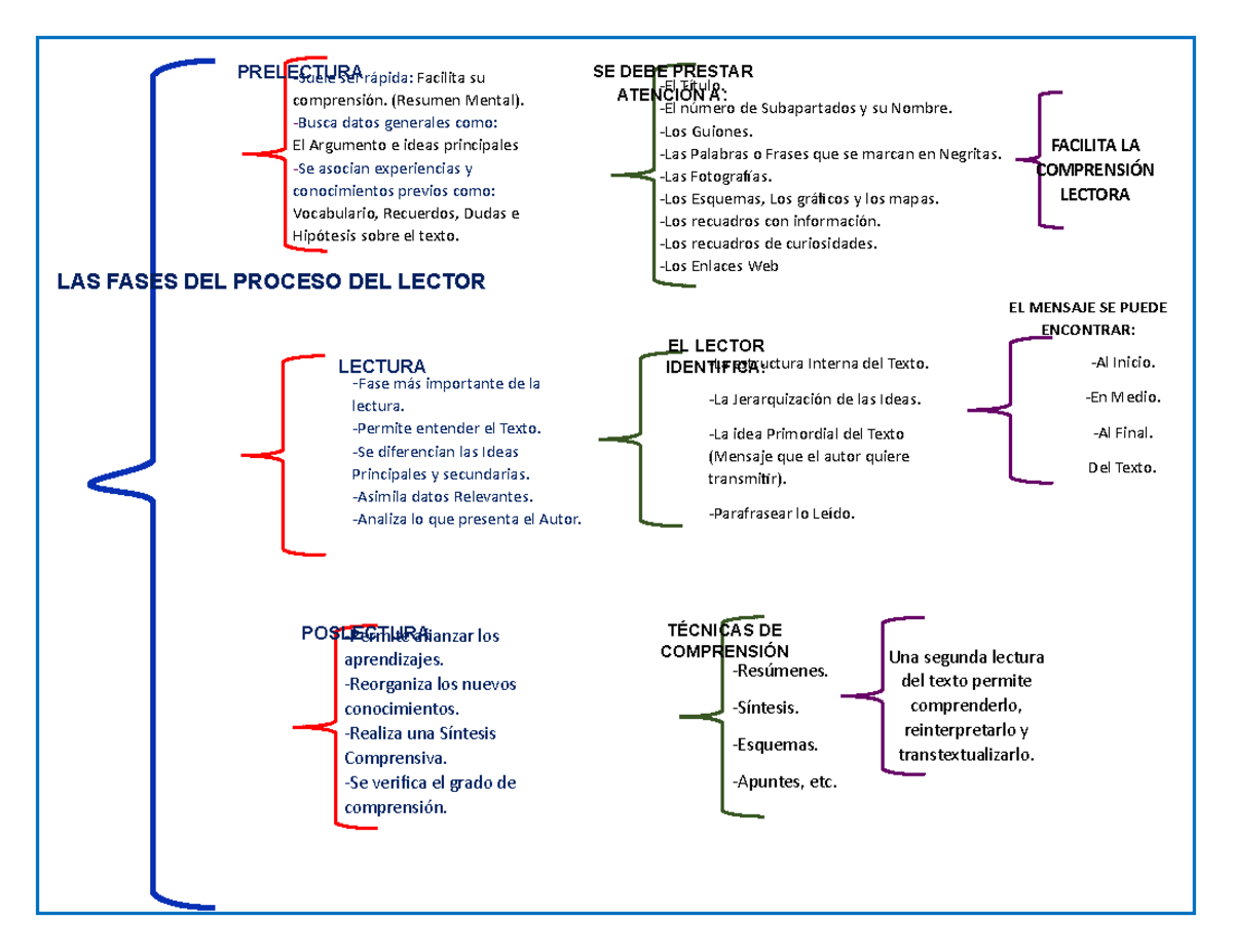 Fases Proceso Lector - la importancia de las estrategias en el ...