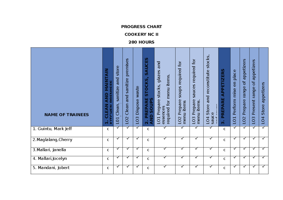 Complete - none - PROGRESS CHART COOKERY NC II 280 HOURS NAME OF ...