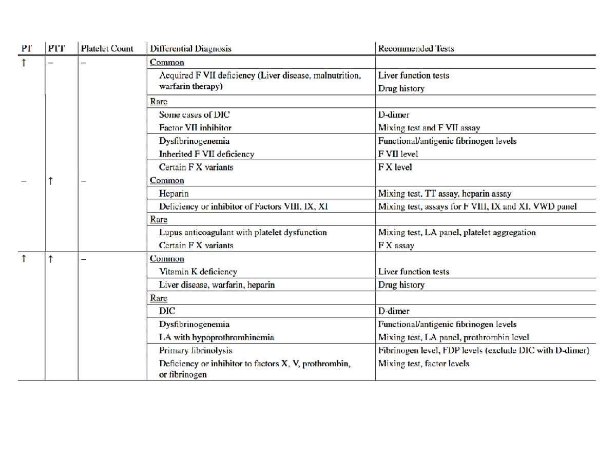 PT APTT Diseases; Clinical-Significance - PT PTT Platelet Count Differential Diagnosis ...