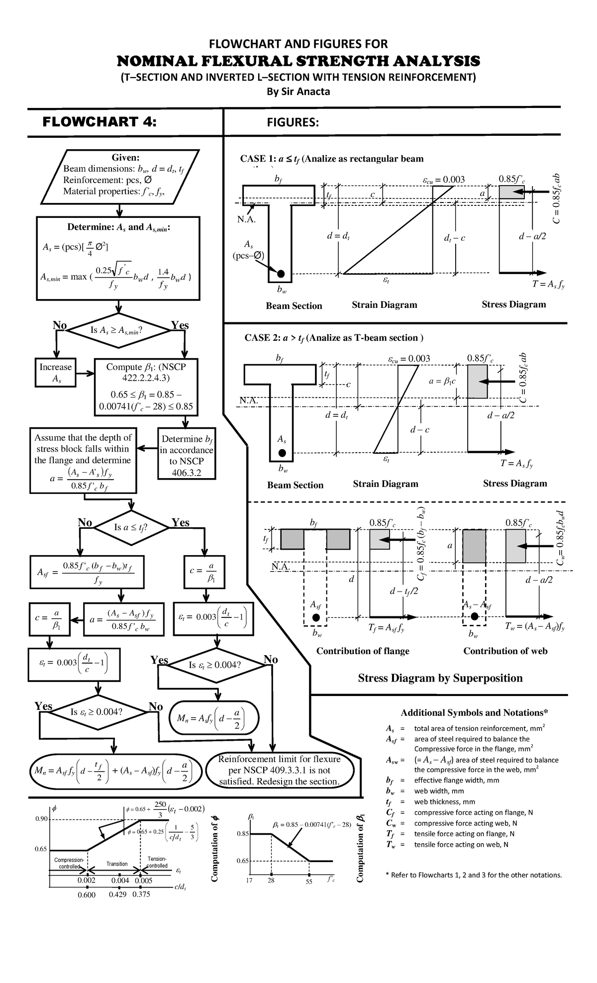 Flowchart FAB T-Beams - for BSCE - FLOWCHART AND FIGURES FOR NOMINAL FLEXURAL STRENGTH ANALYSIS ...