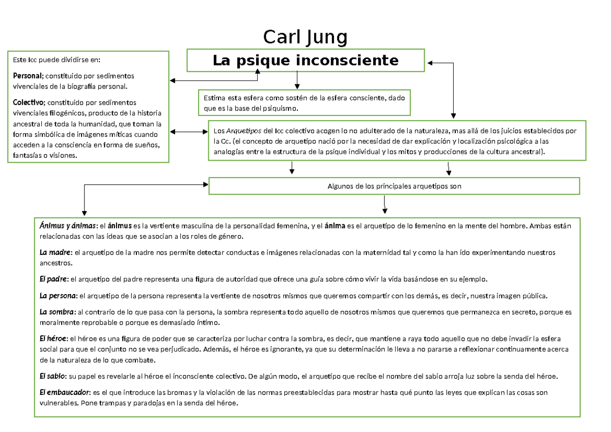 Carl jung 2 - cuadro de jung - La psique inconsciente Carl Jung . Estima esta esfera como sostén ...