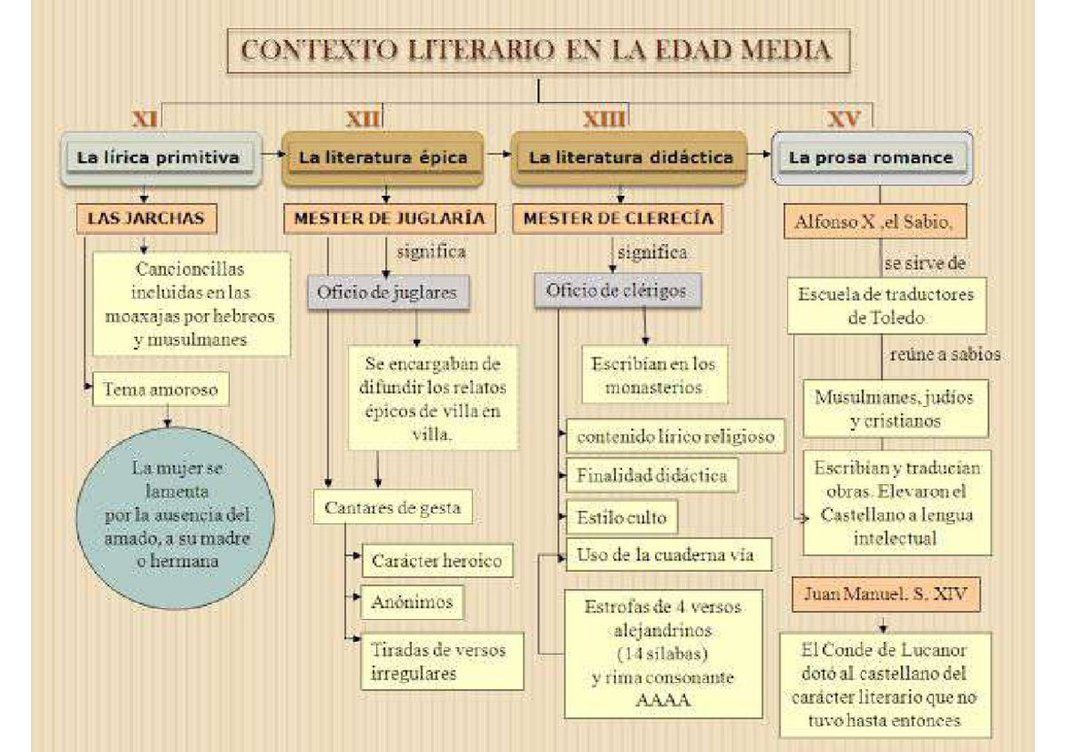 Contexto literario edad media - Lengua castellana y literatura - Studocu