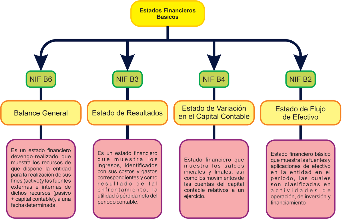 Actividad 1. MAPA Conceptual EDO Financieros Basicos - Estados ...