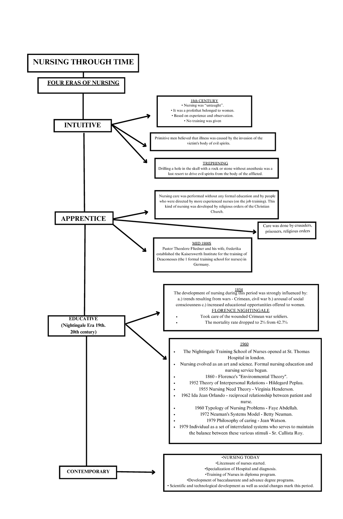 TFN- Concept-MAP - to get easy learning. - EDUCATIVE (Nightingale Era ...