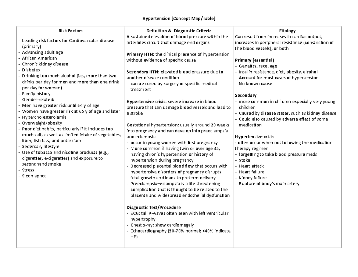 HTN Concept Map - Notes - Hypertension (Concept Map/Table) Risk Factors ...