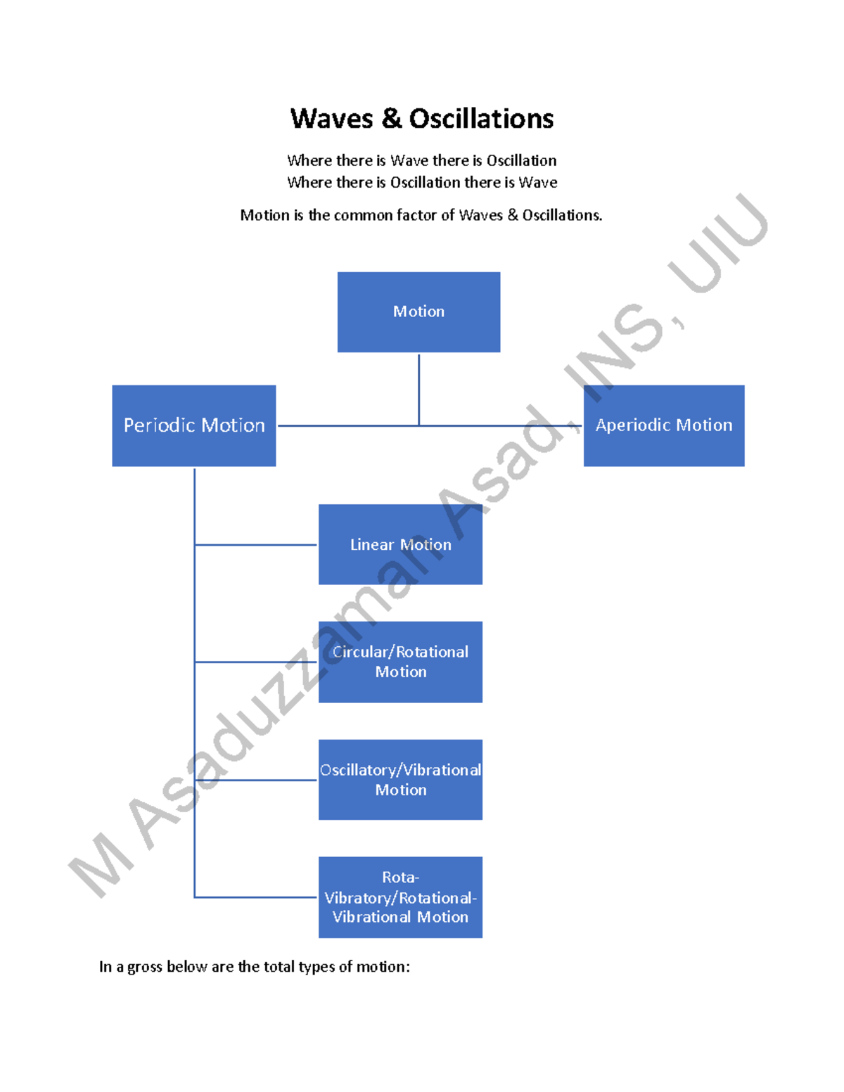 Subsidiary file-1 (Classification of Motion) - Waves & Oscillations ...