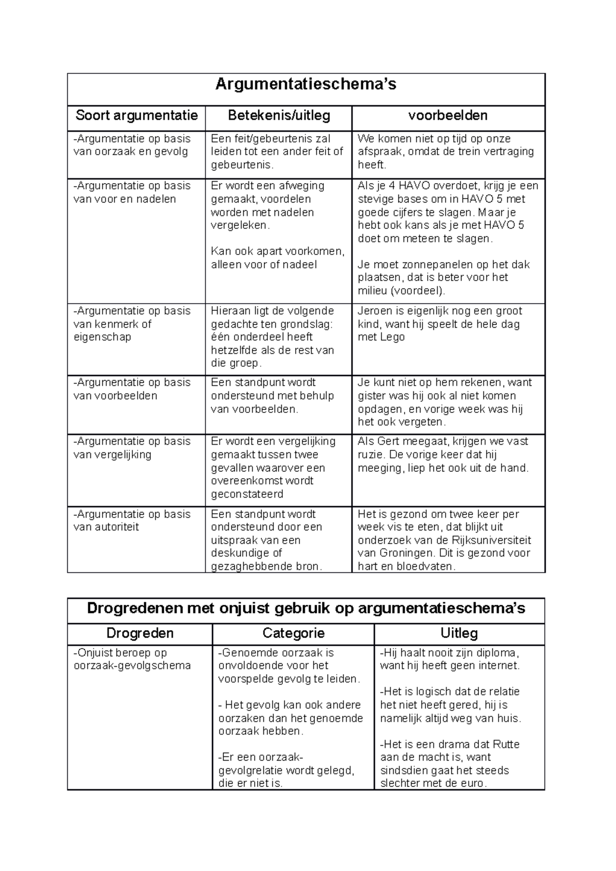 Argumentatieve vaardigheden Nederlands - Argumentatieschema’s Soort ...