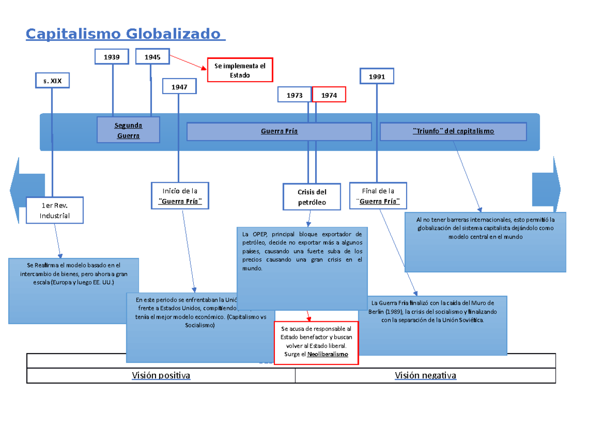 Linea del tiempo capitalismo - Capitalismo Globalizado GLOBALIZACION ...
