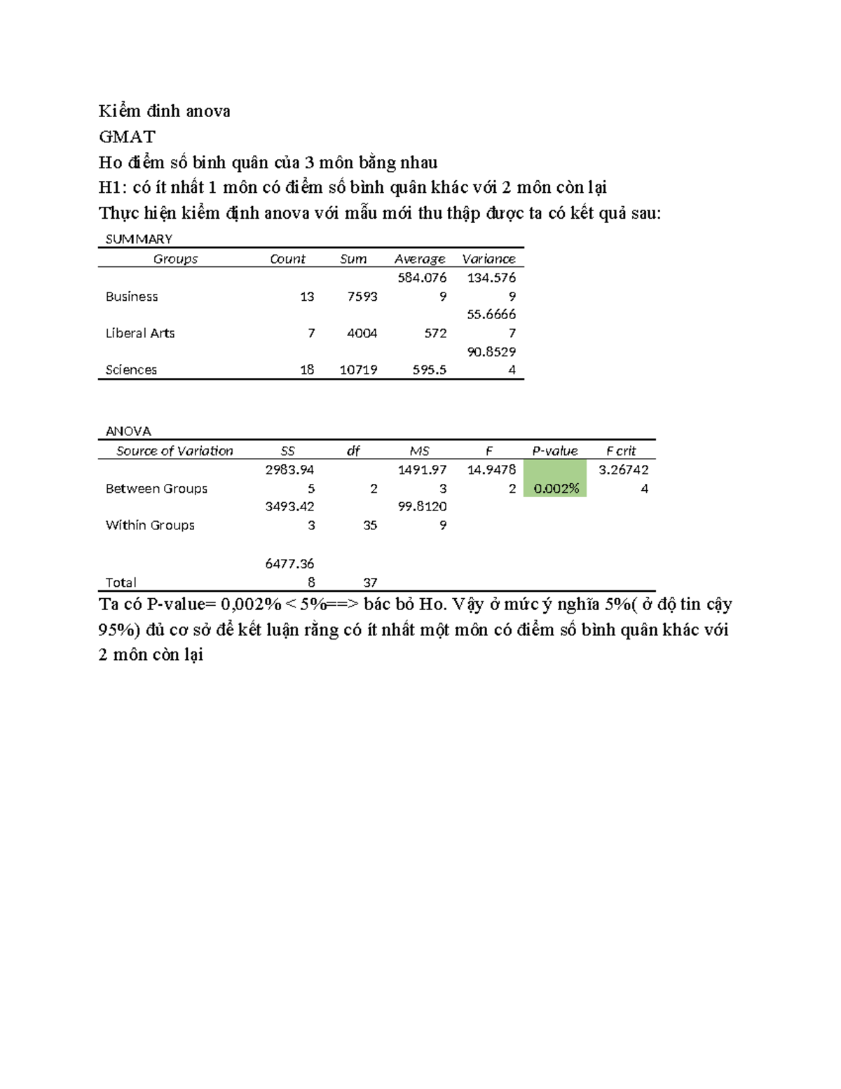 Kiểm đinh anova - jjhhj - Kiểm đinh anova GMAT Ho điểm số binh quân của ...