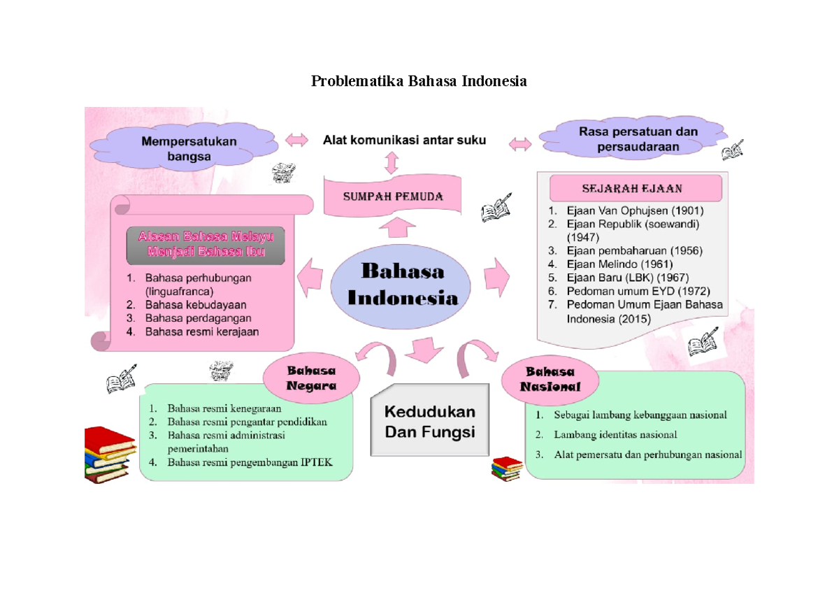 Problematika Bahasa Indonesia - Problematika Bahasa Indonesia Bahasa ...