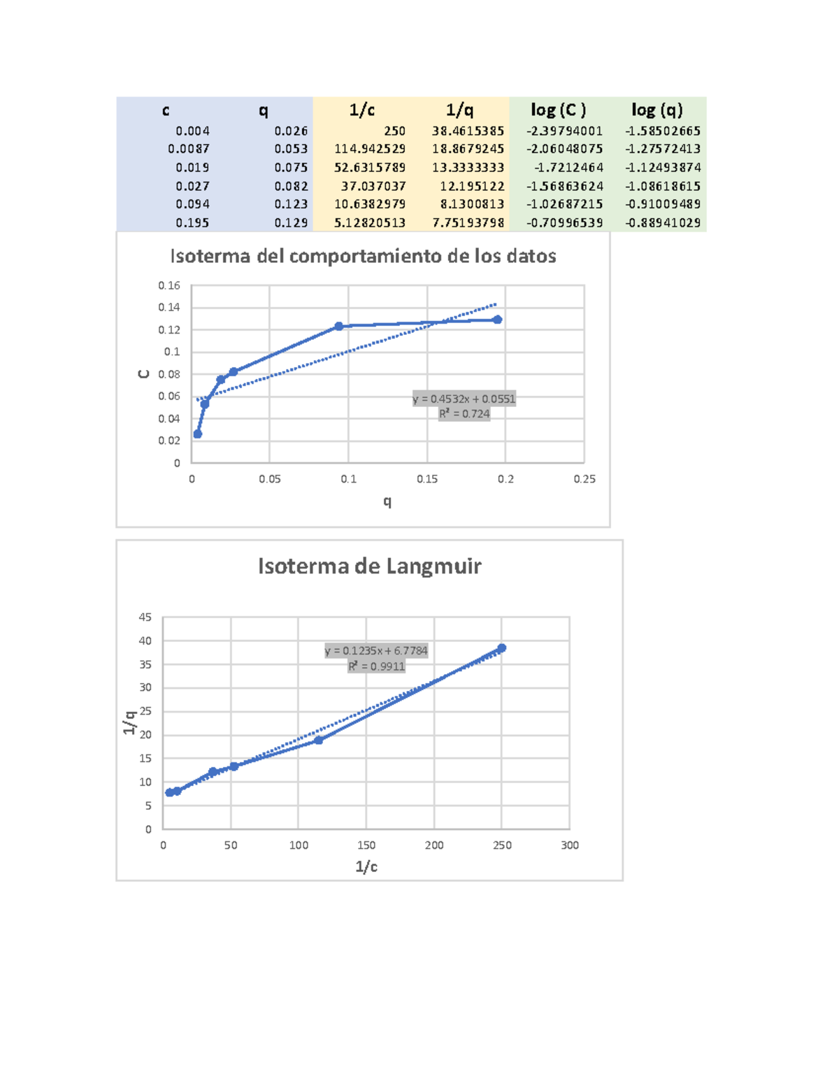 Isotermas - Gráficas - c q 1/c 1/q log (C ) log (q) C q 1/q 1/c ...