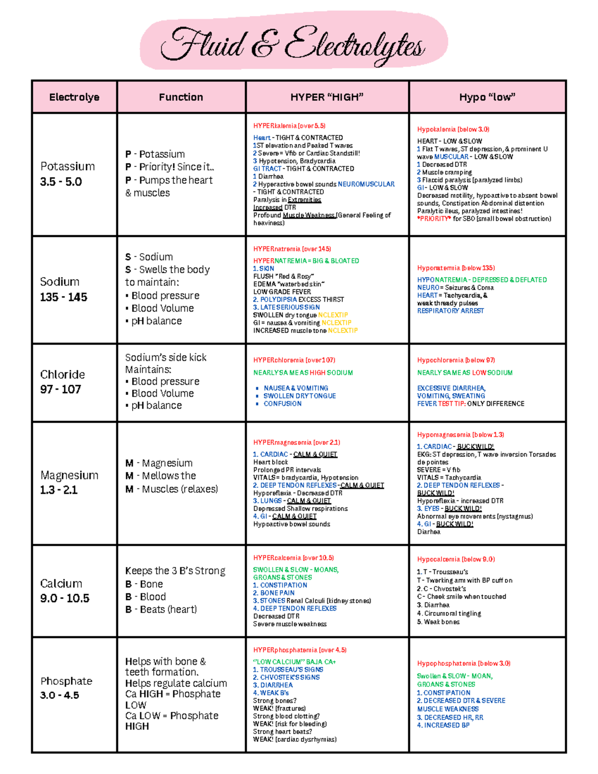 Lab sheet fluid electrolytes - Electrolye Function HYPER “HIGH” Hypo ...