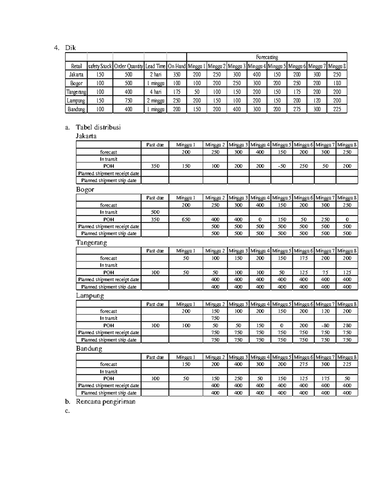 UAS Sisprod no 4 - 4. Dik a. Tabel distribusi Jakarta Bogor Tangerang ...