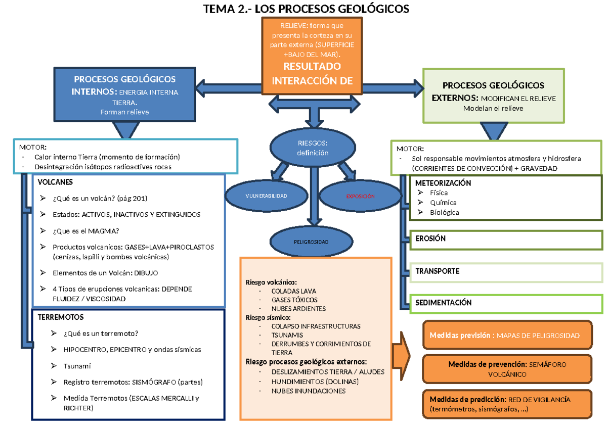 MAPA Conceptual TEMA 2 - Tema: Los procesos geológicos - TEMA 2.- LOS ...