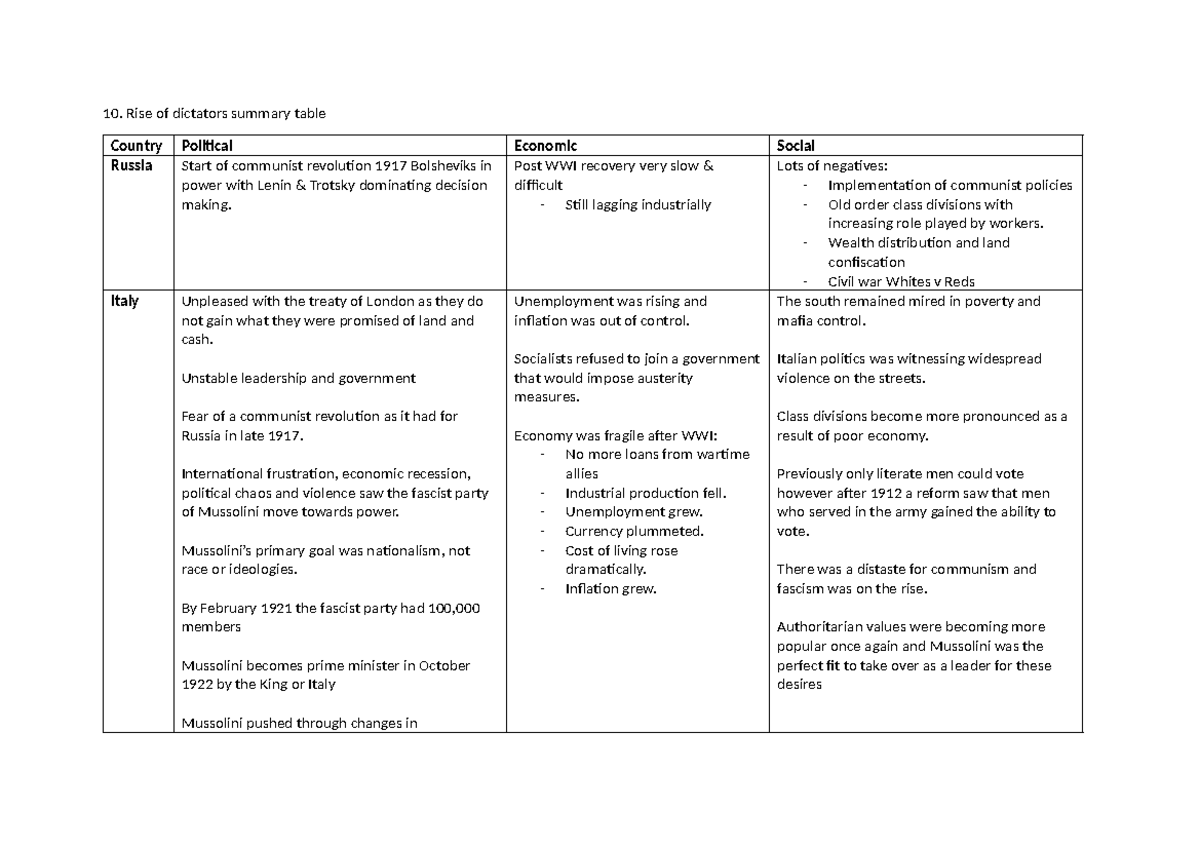 10. dicator summary table-1 - Rise of dictators summary table Country ...