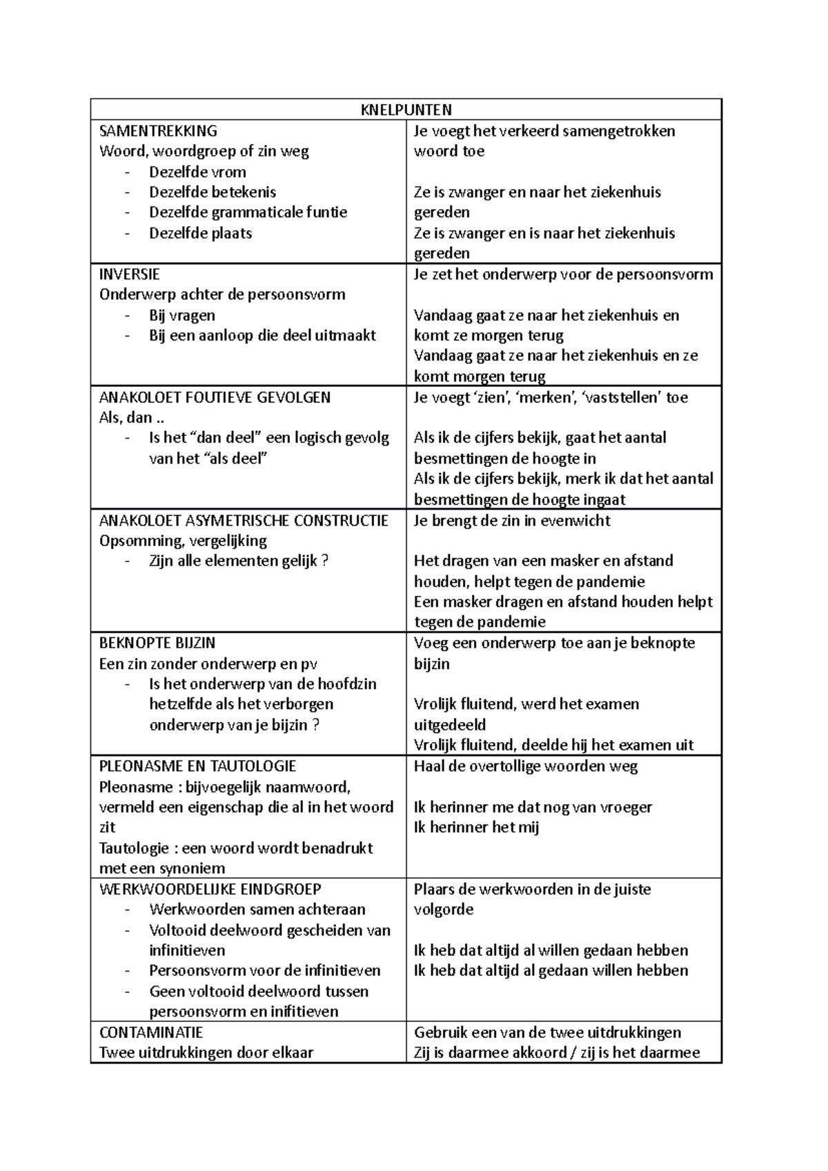 Knelpunten - Samenvatting Nederlands - KNELPUNTEN SAMENTREKKING Woord ...