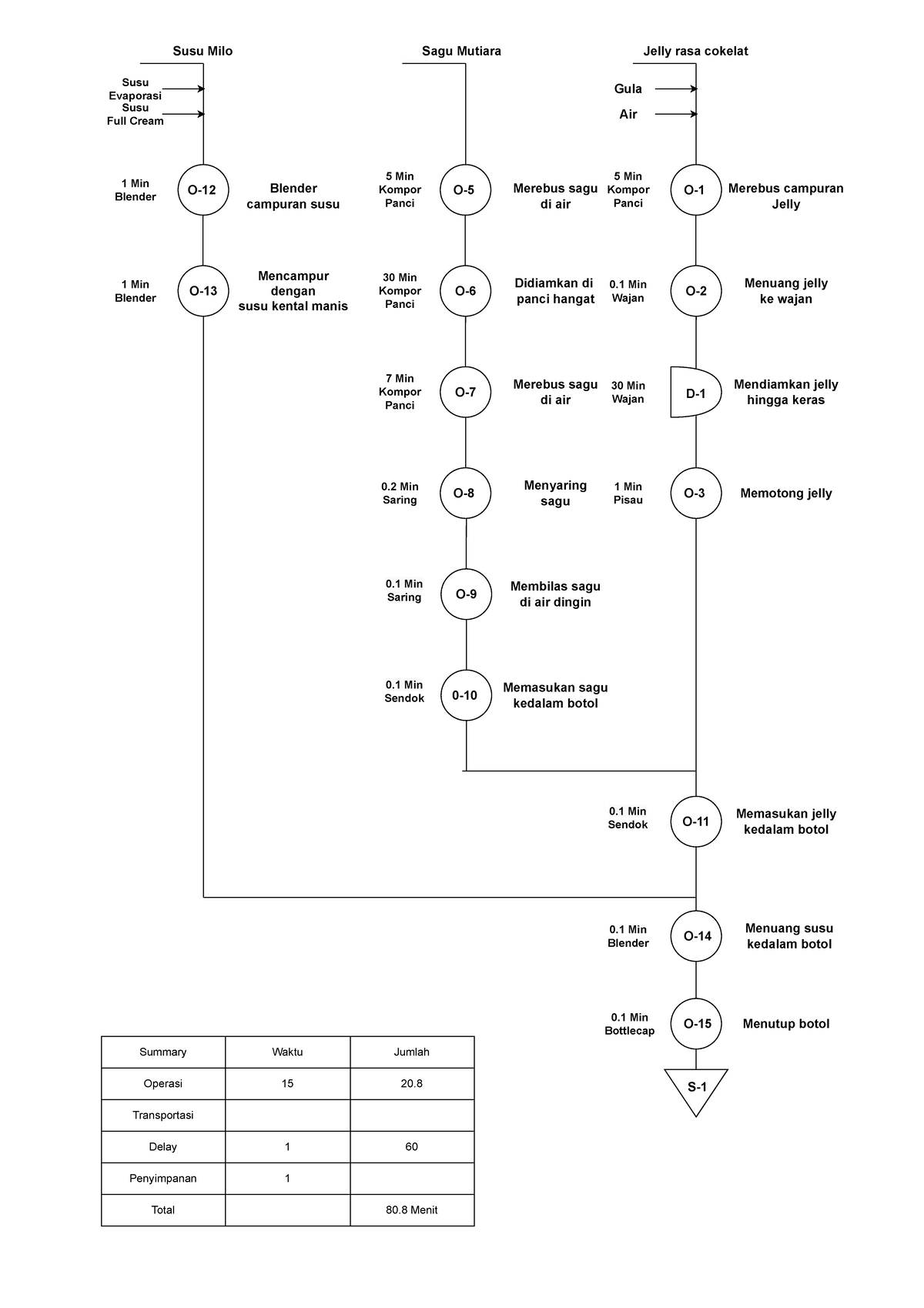 Laporan Praktikum Prosman 2 TIG hampir Selesai - Gula Air O-1 Merebus ...