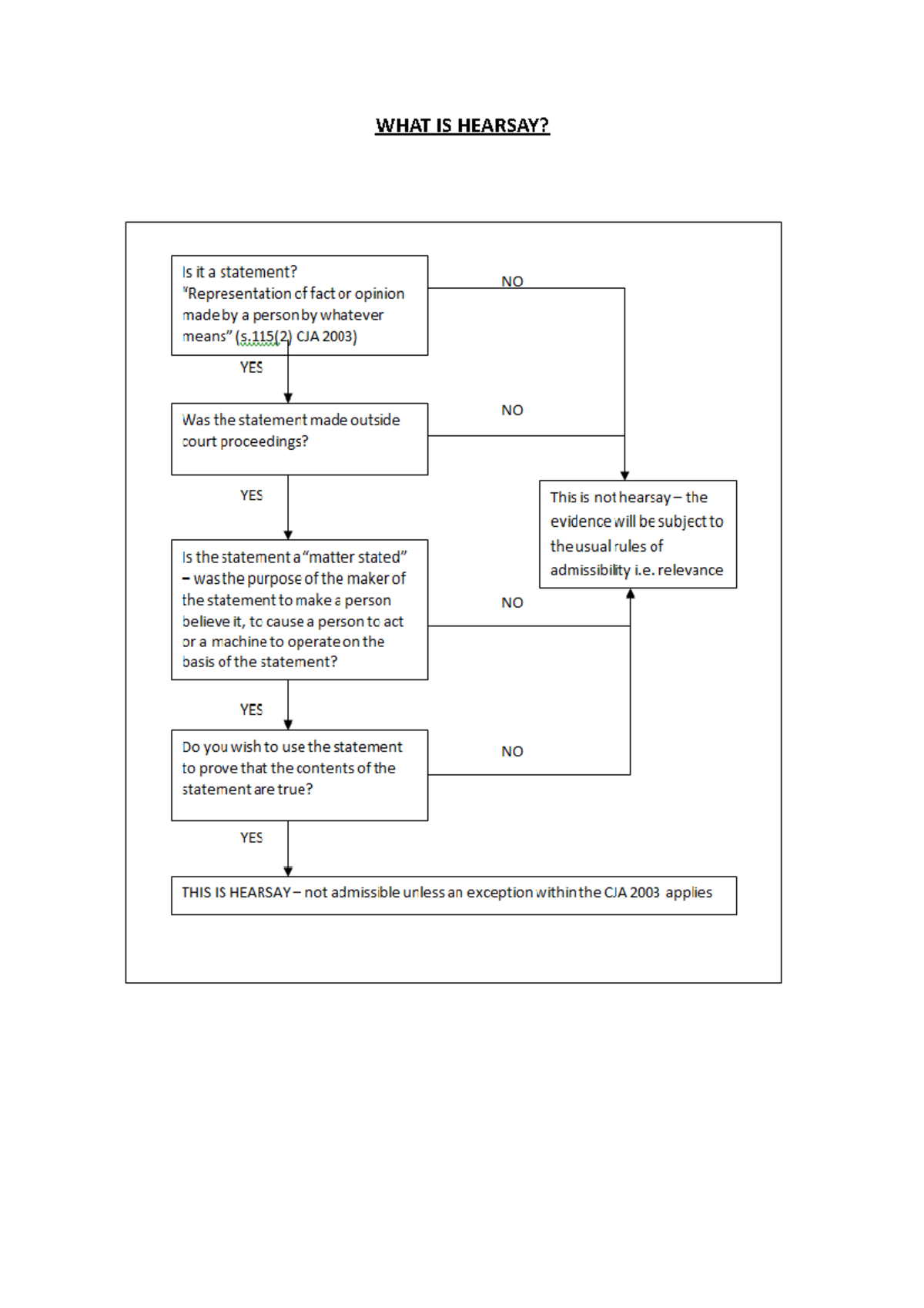 Summary Hearsay Evidence - WHAT IS HEARSAY? The admissiblity of hearsay ...