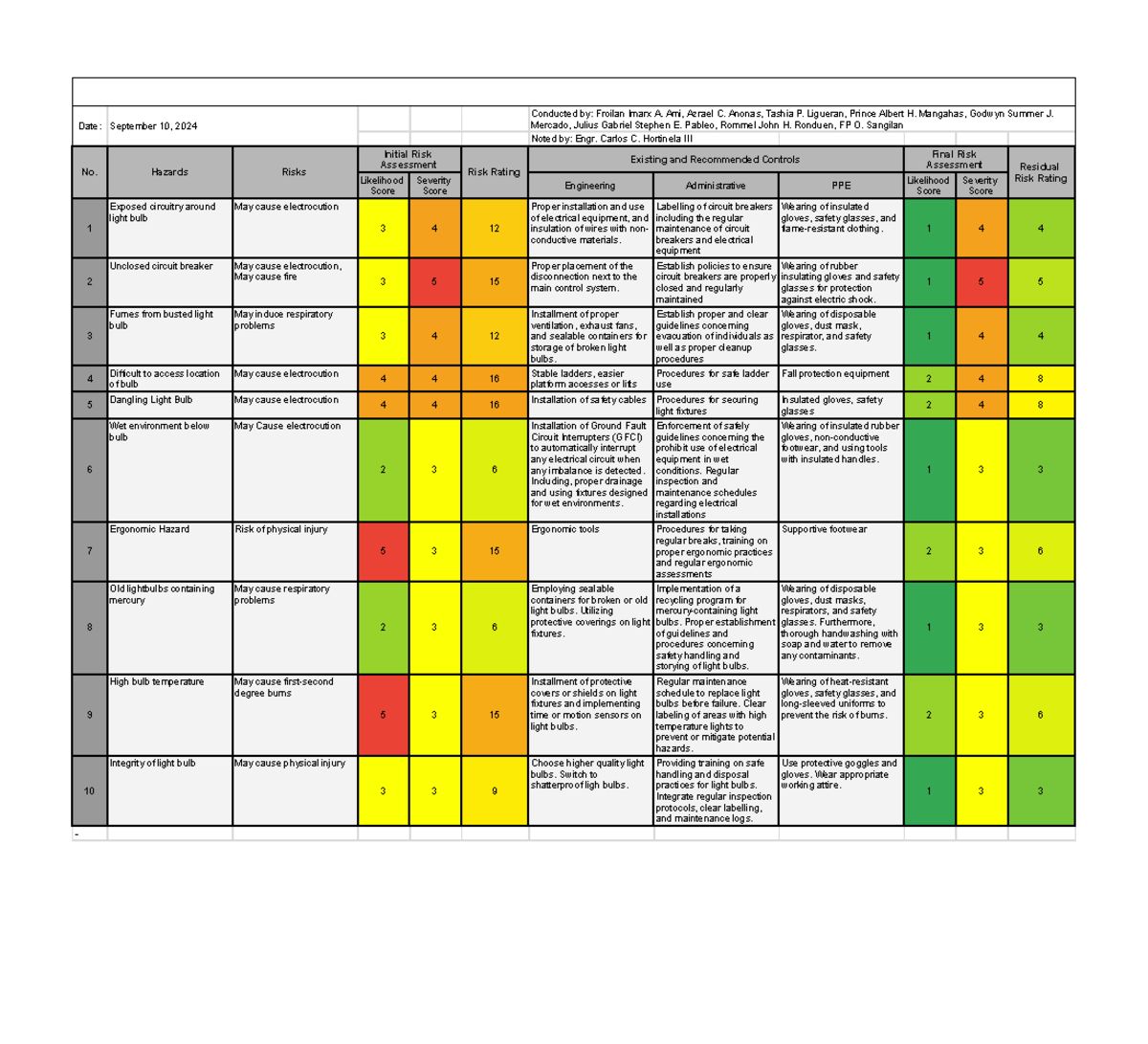 CPE116-4 B1- Hirac-Worksheet - Date: September 10, 2024 Conducted by ...
