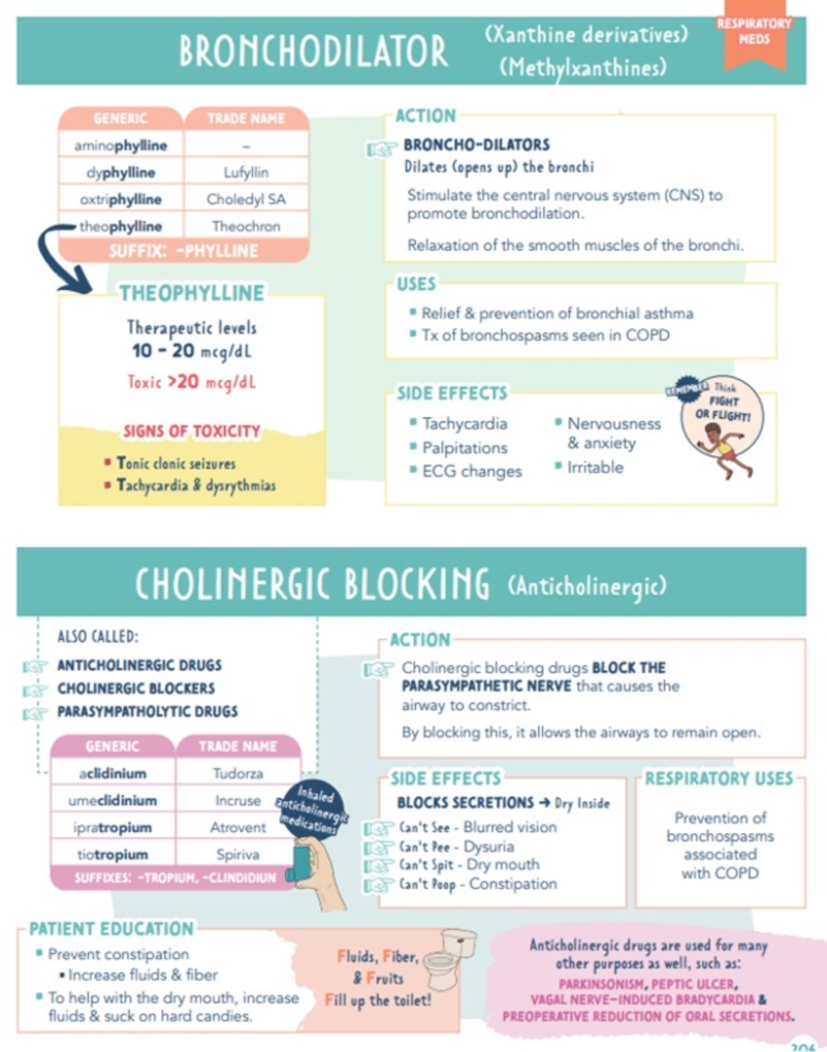 Bronchodialator - Essential Info - NURS 3651 - Studocu