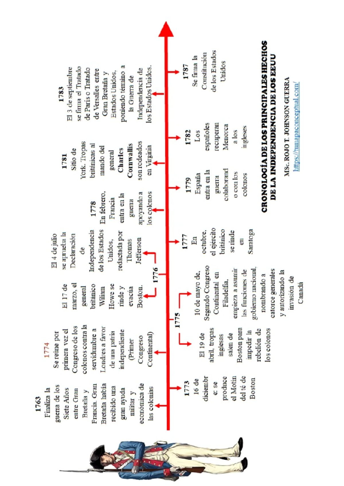 Doc1 - vhghj - 1763 Finaliza la 1774 guerra de los Se reúne por El 4 de ...