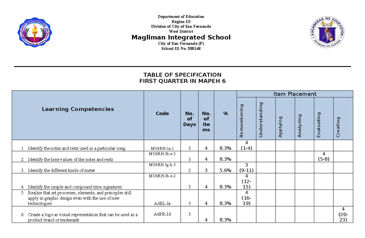 TOS- Mapeh-5-6 - Department of Education Region III Division of City of ...