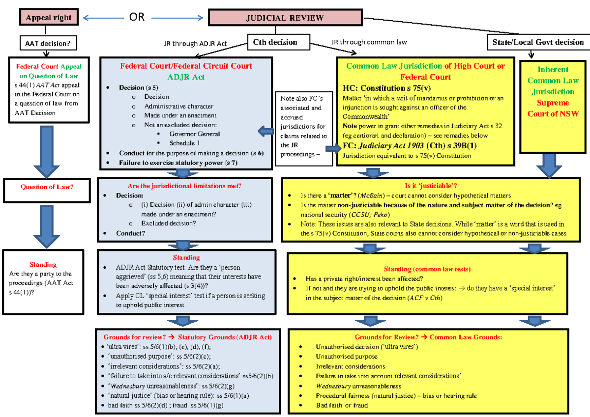 Judicial Review flow chart -final - AAT decision? JR through ADJR Act ...