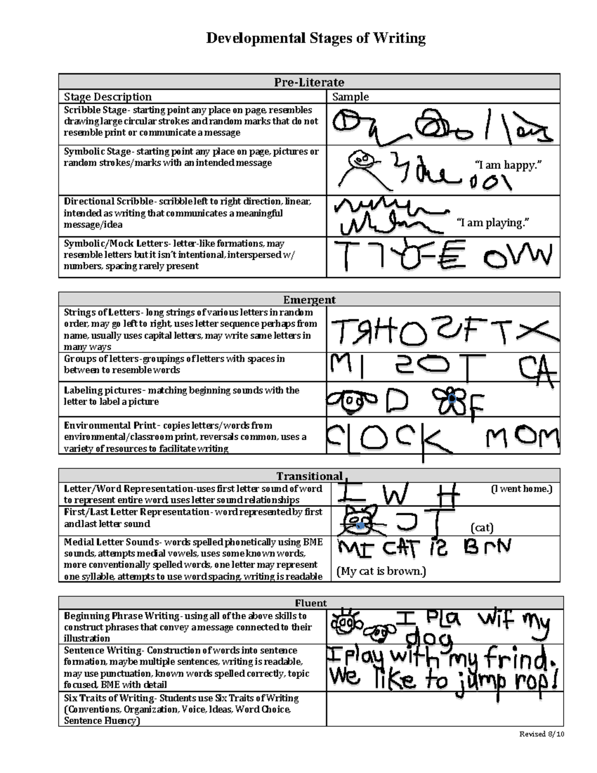 Stages Of Writing Development Revised 8 Developmental Stages Of stages-of-writing-development-revised-8-developmental-stages-of
