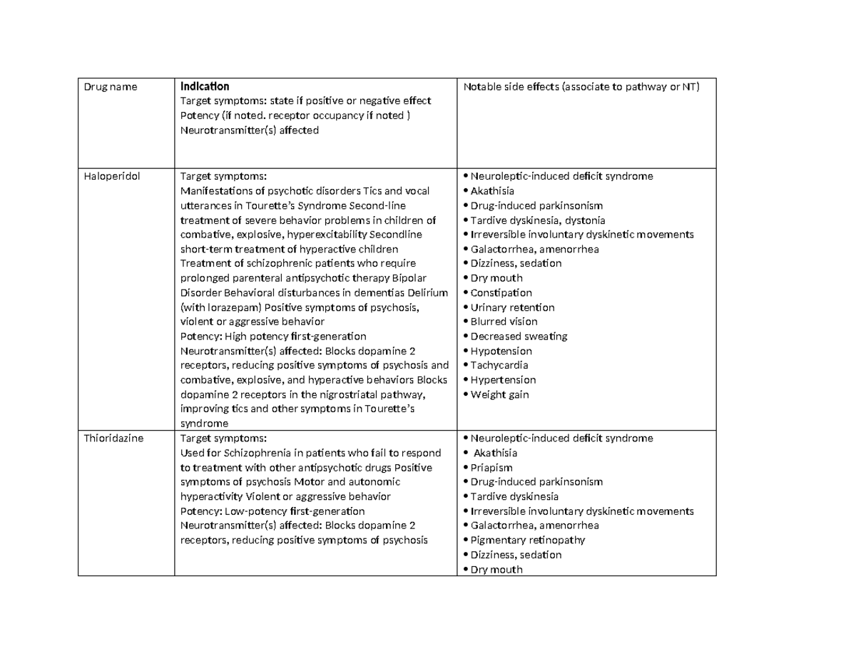 NR546 W3 Antipsychotics Table - Drug name Indication Target symptoms: state if positive or ...