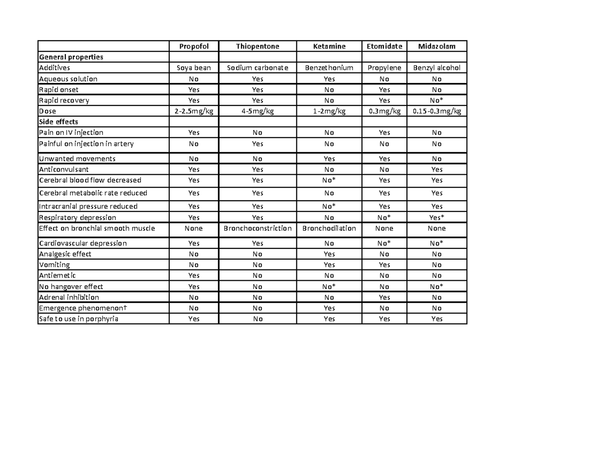 Intravenous Induction Agent - Propofol Thiopentone Ketamine Etomidate ...