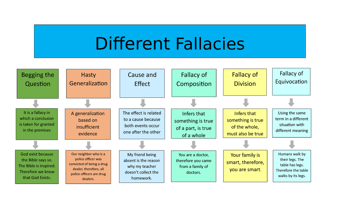 Ate - iloveit - Different Fallacies Using the same term in a different ...