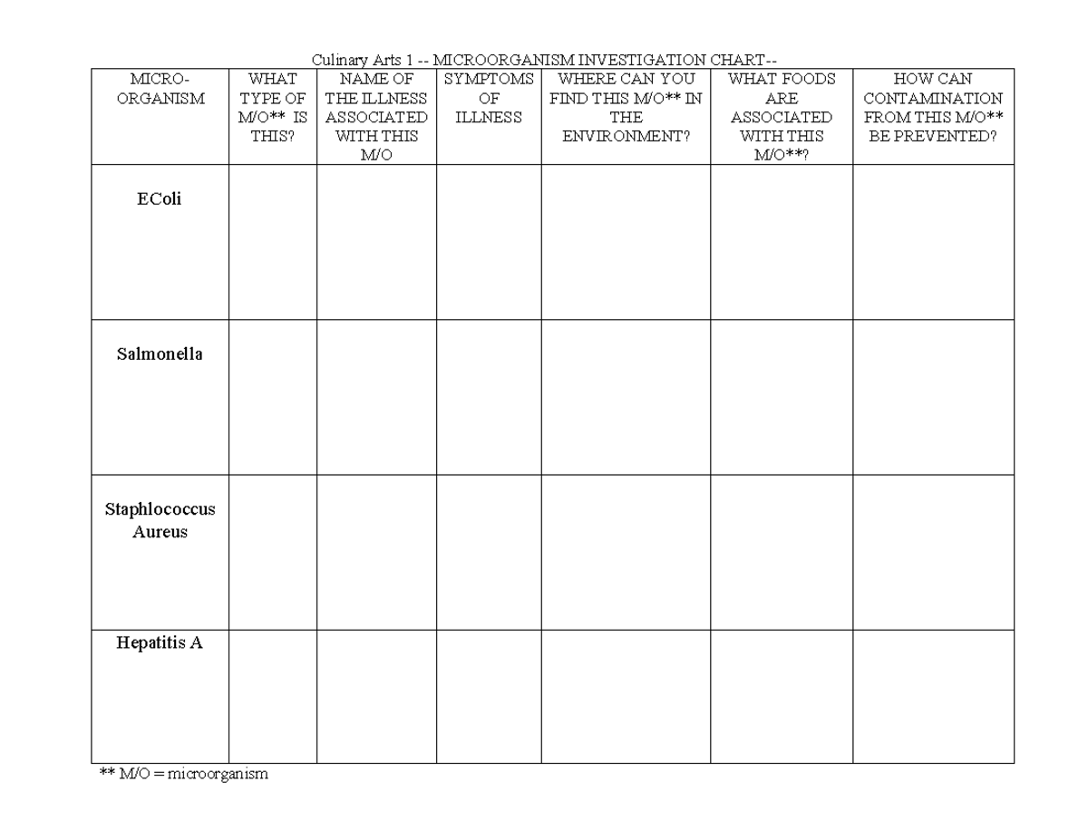 Microorganism Chart - Culinary Arts 1 - MICROORGANISM INVESTIGATION ...