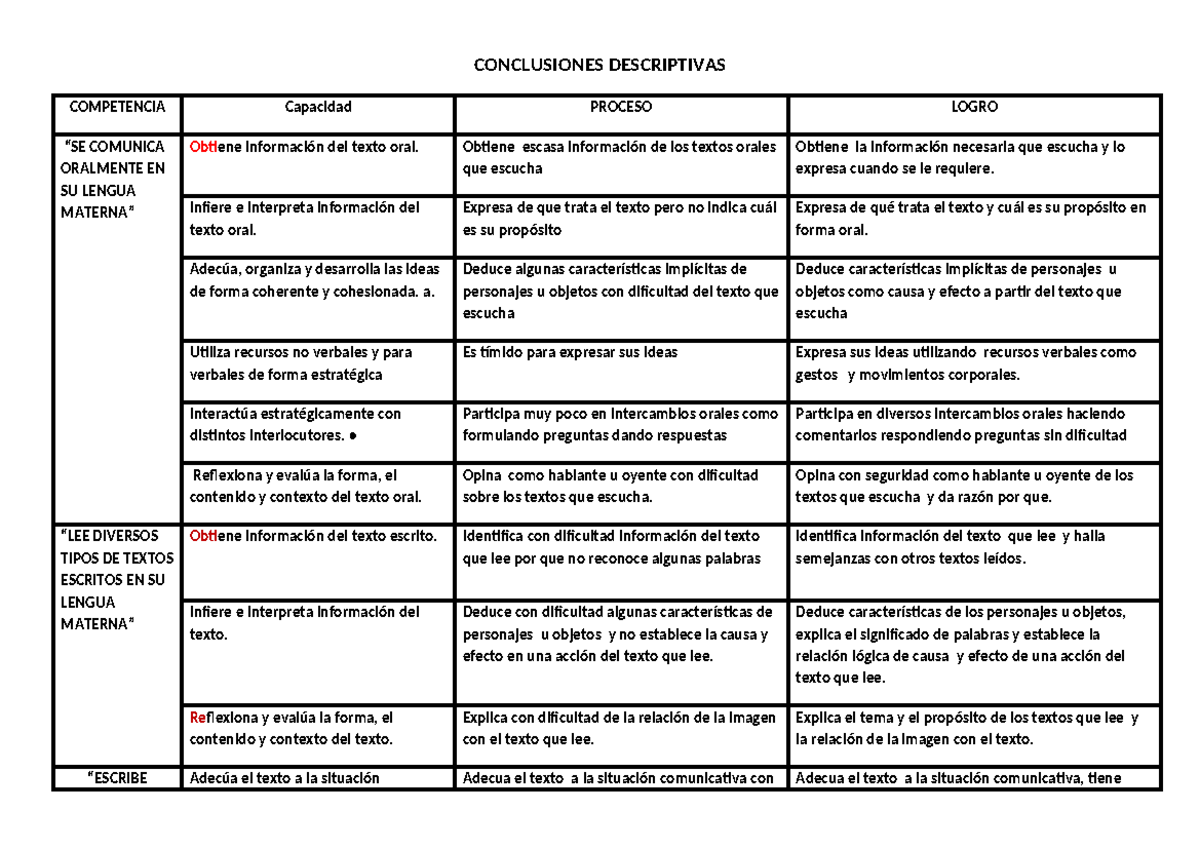 Conclusiones Descriptivas-1er Grado - CONCLUSIONES DESCRIPTIVAS COMPETENCIA Capacidad PROCESO ...