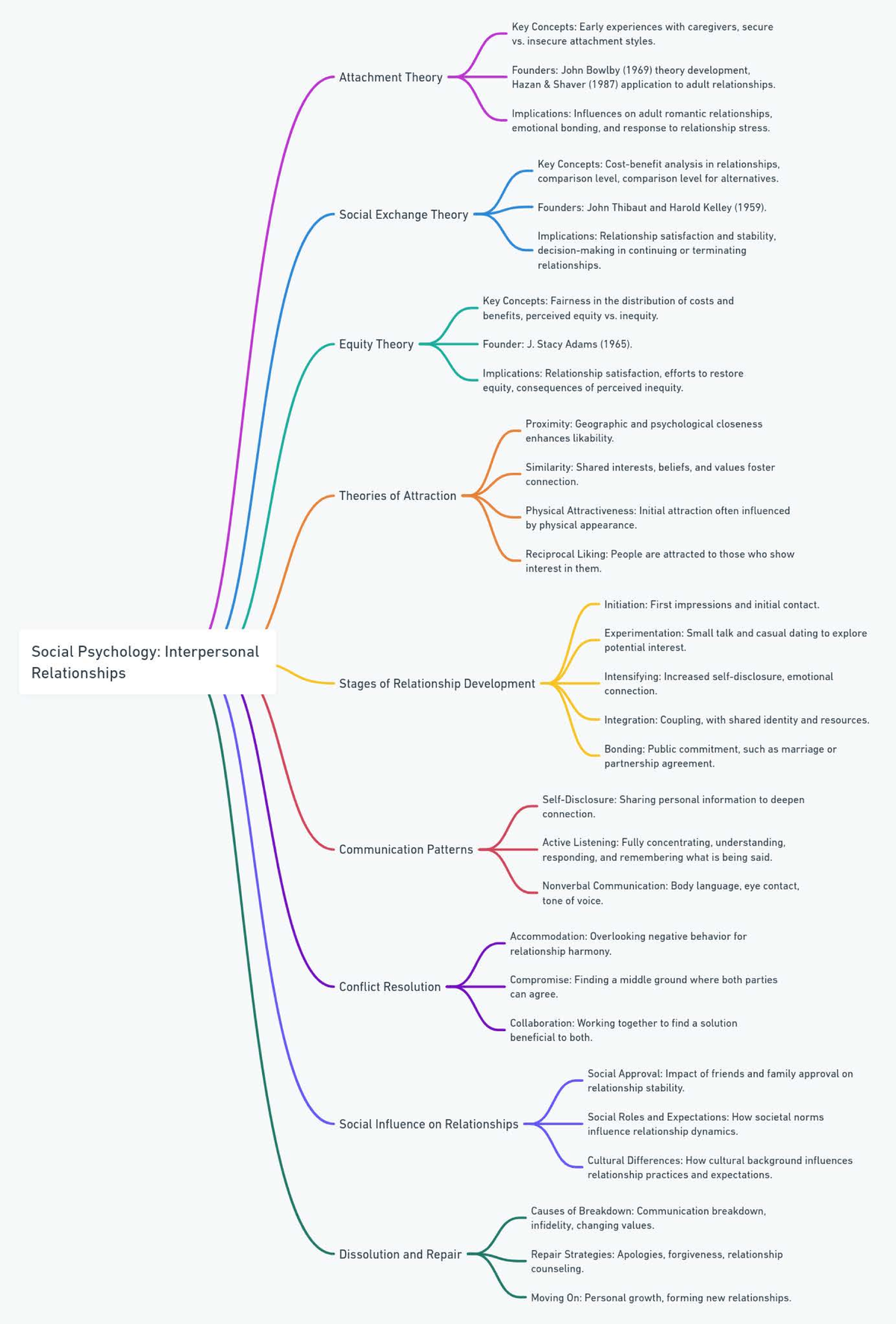 mind map overview of social psychology - interpersonal relationships ...