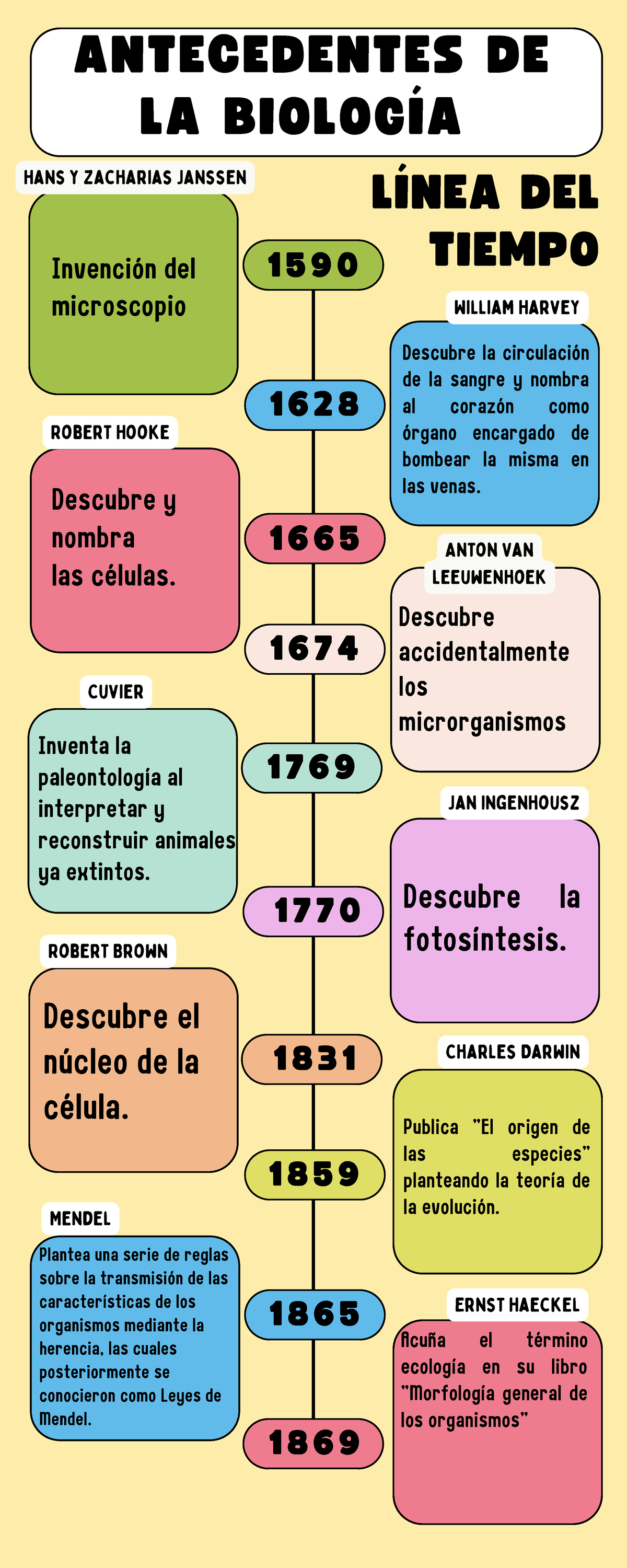 Línea del tiempo 1 - Invención del microscopio William Harvey Robert ...