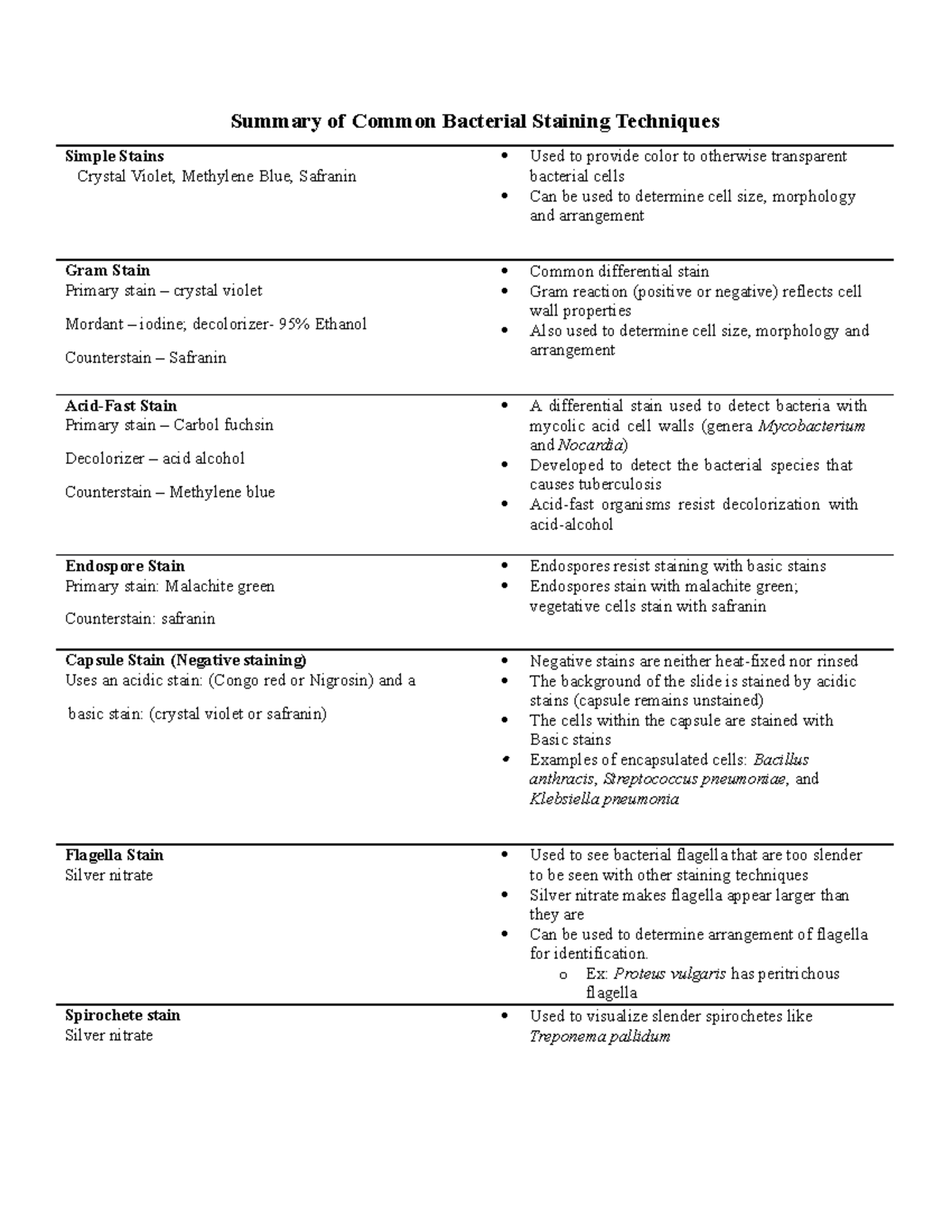 Handout-LAB-2 - Microbiology notes - Summary of Common Bacterial ...