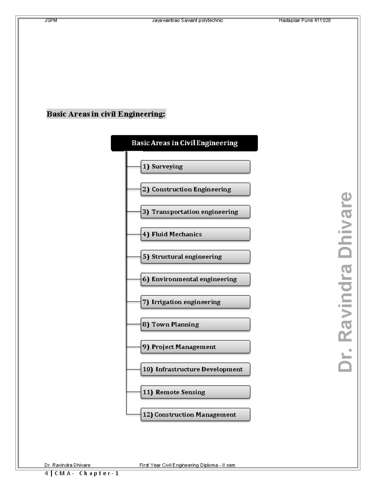 Construction Materials - 4 | C M A - C h a p t e r - 1 Basic Areas in ...