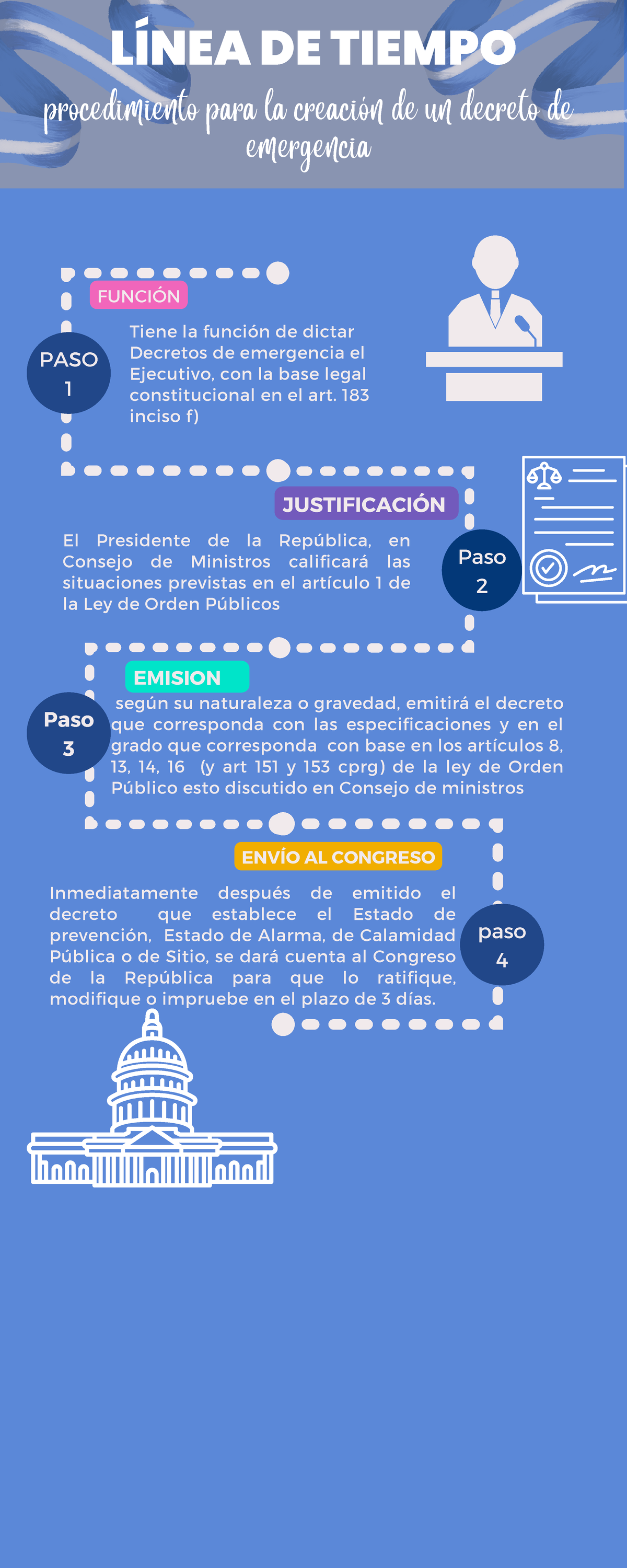 Línea de Tiempo creacion de un decreto de emergencia - Paso 2 Paso 3 ...