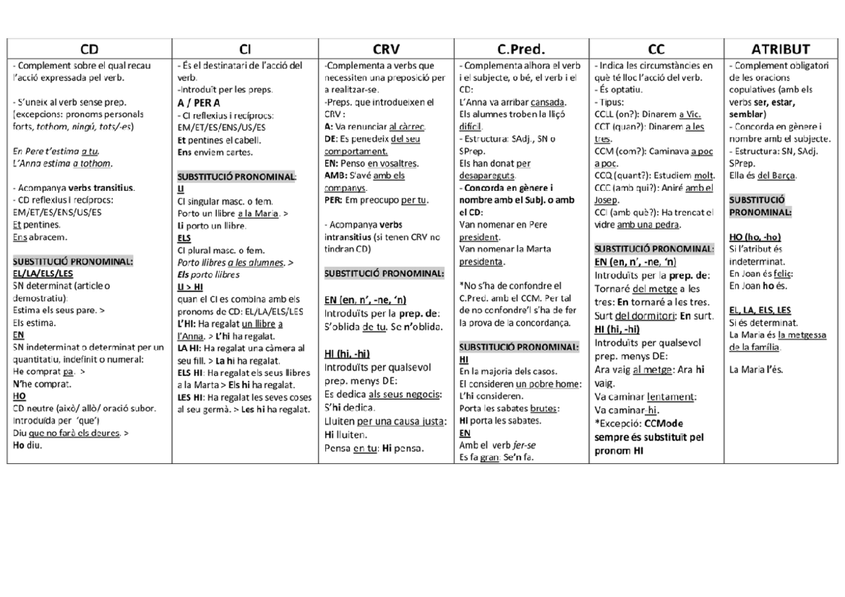 Complementos DEL Verbo ( Catalán) - Llengua Catalana i Literatura I ...