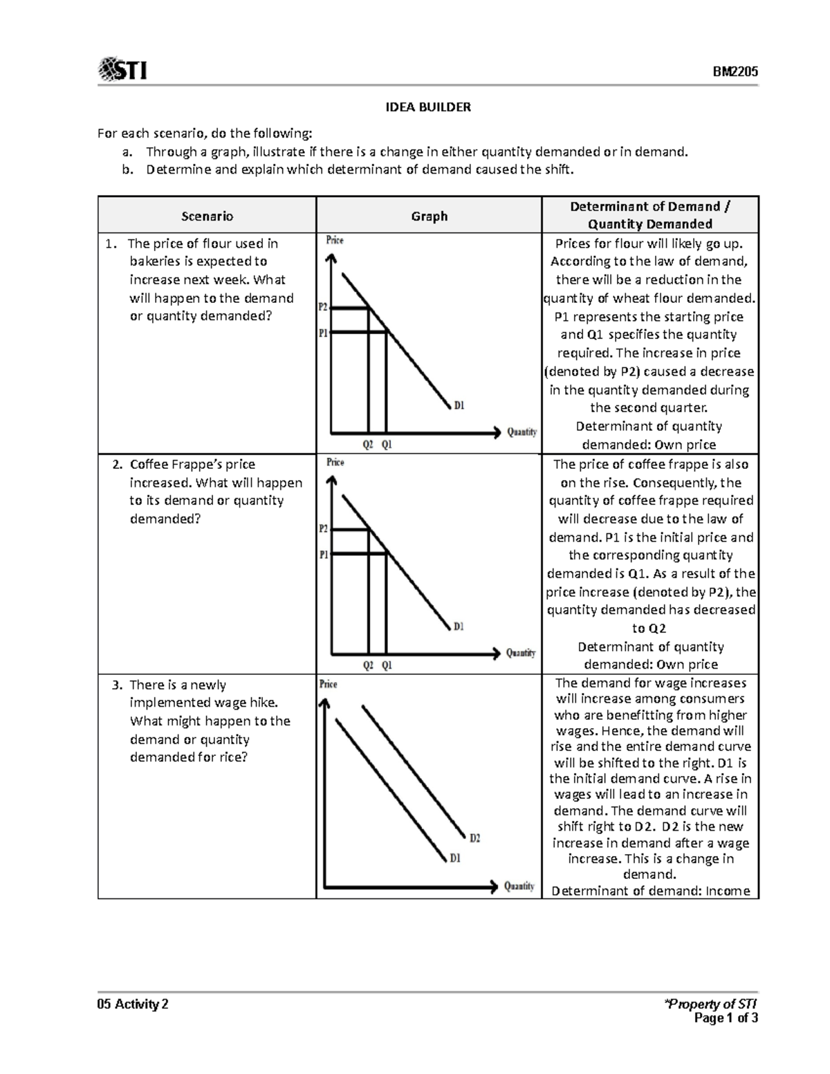 05 Activity 2(7) - dgvbedgvbed - IDEA BUILDER For each scenario, do the ...