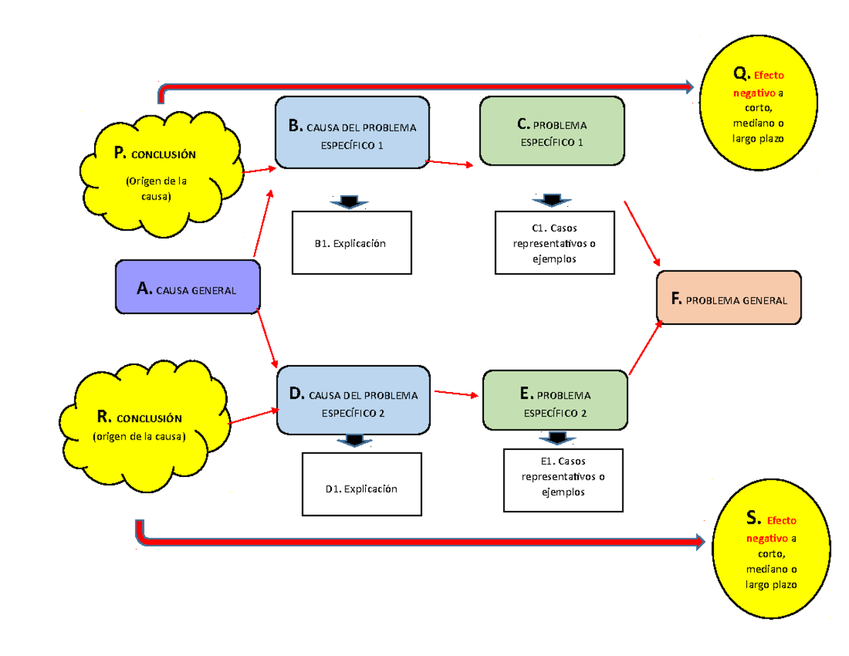 Esquema causal Formato de esquemas Informe DE Recomendacion S07. s2 - Práctica Calificada 1 ...